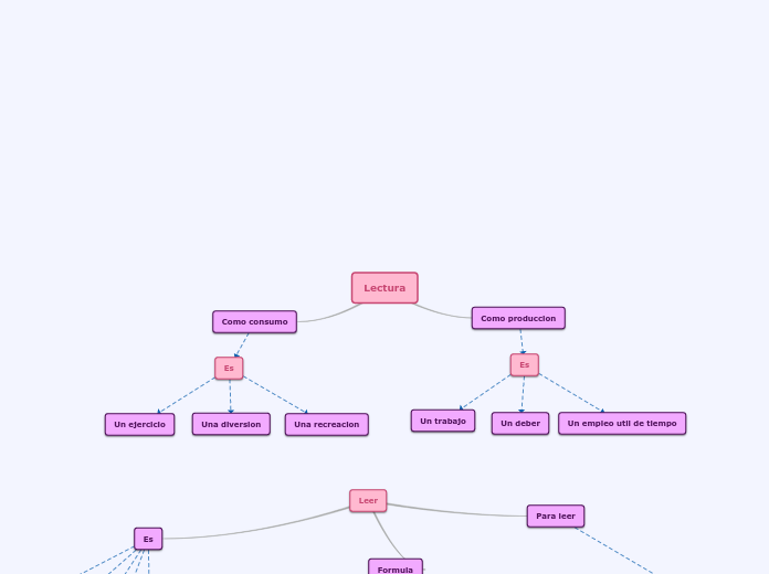 Lectura - Mind Map